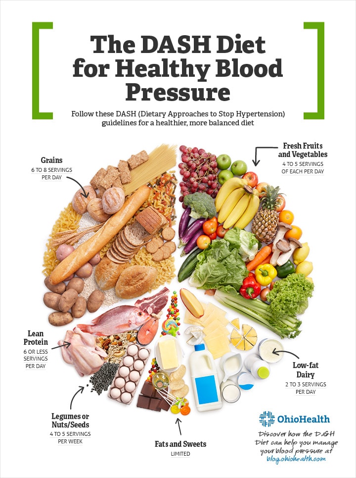 Exploring The DASH Diet Senior Resource Connect Exploring The DASH Diet Senior Resource Connect